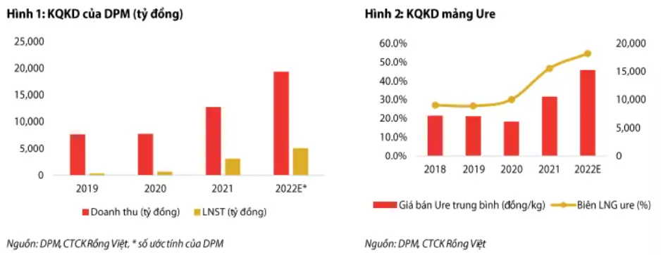 VDSC: Lợi nhuận 2023 của DPM sẽ giảm và điểm sáng đến từ cổ tức tiền ...